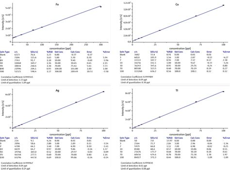 Strategies For Achieving The Lowest Possible Detection Limits In Icp Ms