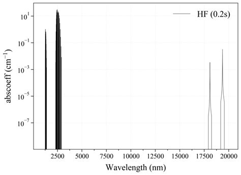 Hydrogen Fluoride Hf Absorption Coefficient At 300 K 1 Atm Download Scientific Diagram
