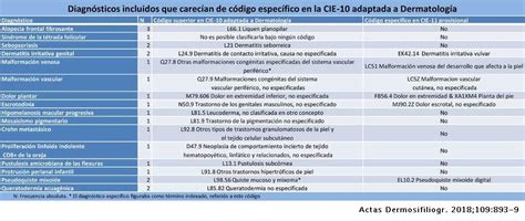 Problemas De La Cie 10 Para La Codificación De Diagnósticos