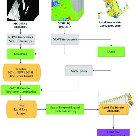 Flowchart Of Proposed Approach For Land Use Classification Ndvi Ndwi