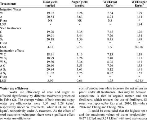 Yield And Water Use Efficiency Under Different Treatments Download Scientific Diagram