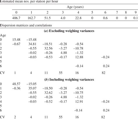Three Examples Of Catch Sampling Dispersion Matrices For Download