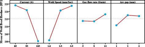 Main Effect Plot For Means Of Bead Hardness Download Scientific Diagram