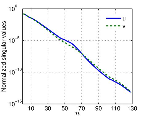 Singular Values Of The Snapshot Matrices Download Scientific Diagram