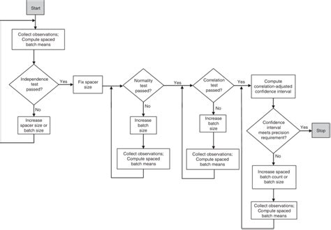 High Level Flow Chart Of Sbatch Download Scientific Diagram