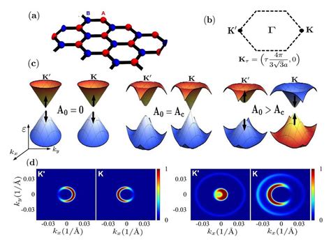 The Hexagonal Lattice With Two Sites A And B Of The Unit Cell A And Download Scientific