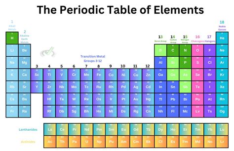 Periodic Table Group Names Labeled