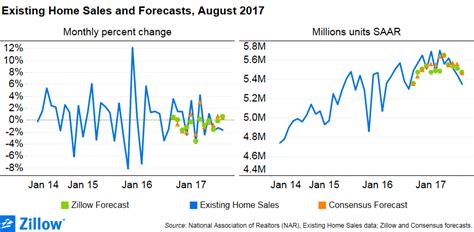 August Existing Home Sales Summer Blues Zillow Research