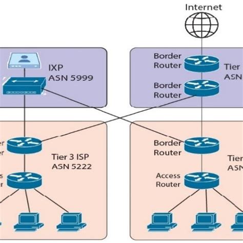 A Typical Network Of The Proposed Method With An Ixp In The Middle