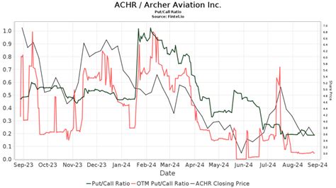 Goldman Sachs Initiates Coverage Of Archer Aviation Achr With Neutral