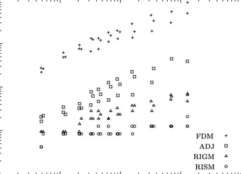 Optimization Efficiencies For Different Methodologies Fdm Adj Rigm
