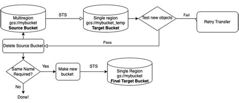 How To Migrate Cloud Storage Data From Multi Region To Regional Cloud