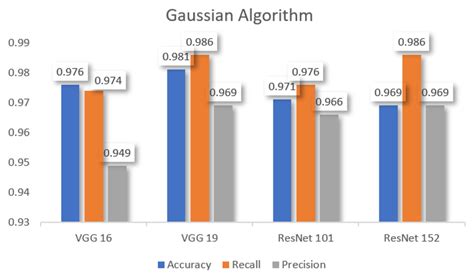 Comparative Analysis Of The Performance Metrics Among Various Models
