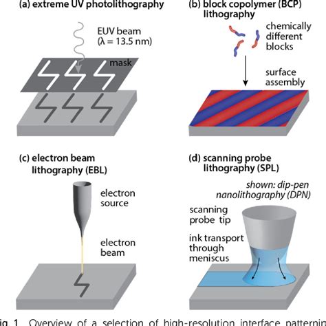 Figure 2 From Nanometer Scale Patterning Of Hard And Soft Interfaces From Photolithography To