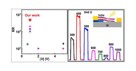 Mixed Dimensional Insesi Heterojunction Nanostructures For Self Powered Broadband