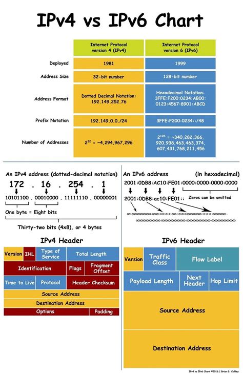 IPv4 VS IPv6 Les différences malekal