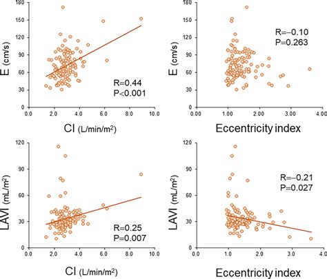 Correlation Of The Cardiac And Eccentricity Indices With Download Scientific Diagram