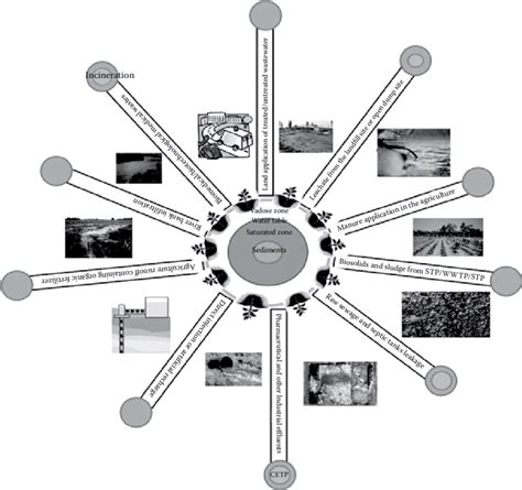 1 Sources Of Pharmaceutical Contamination From Different Routes To The