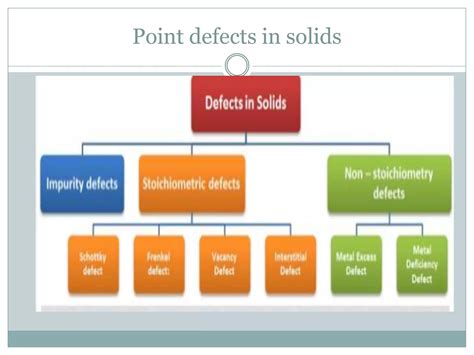 Point Defect In Solids Pdf Chemistry Science