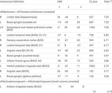 Mni Coordinates And Statistics For Fmri Analyses Download Scientific