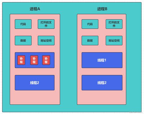 深入理解程序、进程、线程与进程管理：linux系统指南 Csdn博客