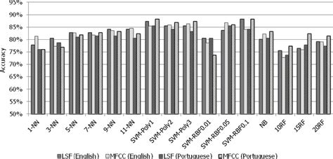 spoken digit classification accuracy for english and portuguese using