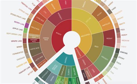 Australian Researchers Develop A Coffee Character Wheel