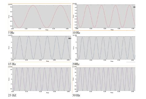 The Recorded Load Time Histories For The Adopted Load Frequencies Download Scientific Diagram