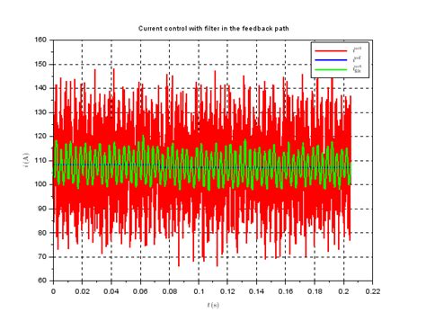 Power Electronics Filter In The Feedback Path Of The Current Control