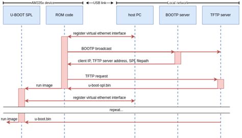 Snagboot Designing A Usb Recovery Process For Am335x Socs Bootlin