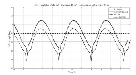 Inflow Angle Wind Speed 18 M S Download Scientific Diagram