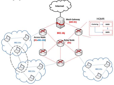 Global Hybrid Wireless Mesh Architecture Download Scientific Diagram