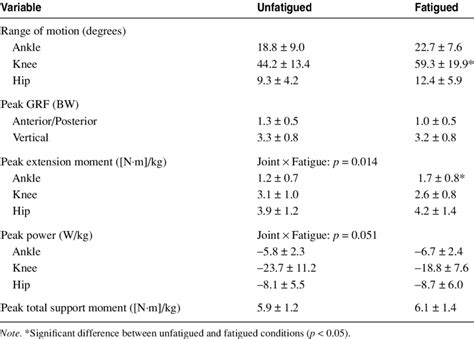 Mean Kinematic And Kinetic Variables For The Ankle Knee And Hip