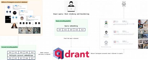 Niche Search Enhancing Instagram Account Search With Metric Learning And Qdrant By Mikhail