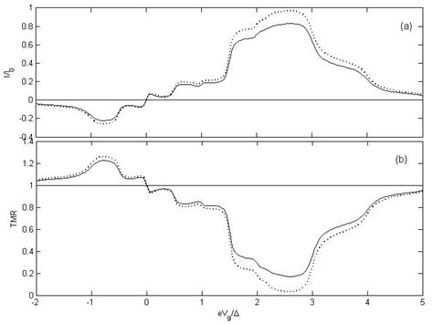 Angle Dependence Of The Electronic Current A And Tmr Ratio B Versus Download Scientific