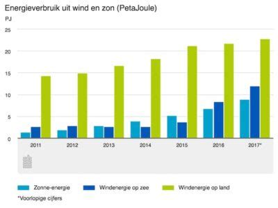 Aandeel Hernieuwbare Energie Naar 6 6 Procent