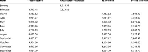 The Second Correction Of The Monthly Allocation Scheme Within The Year Download Scientific