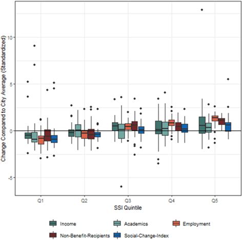 boxplots of sci and partial indicator development by ssi quintile