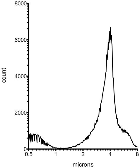 Microbubble Contrast Agent Containing Biotinylated Lipid Was Download Scientific Diagram