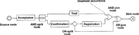 Figure 1 From A Deadlock Detection Algorithm For Business Processes Workflow Models Semantic