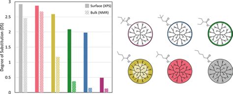 Gas Phase Functionalization Of Phytoglycogen Nanoparticles And The Role Of Reagent Structure In