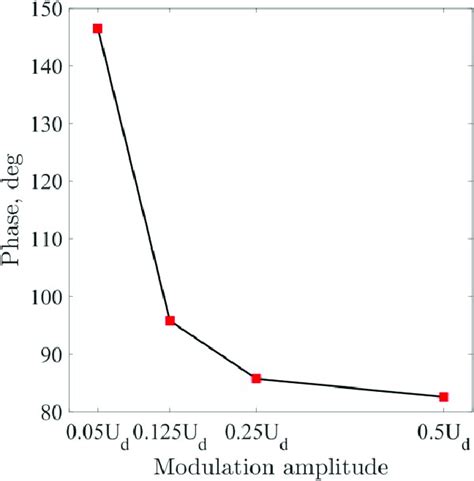 Phase Difference Between Ion Velocity And Ion Density As A Function Of