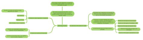 Sistemas De Apoio Coggle Diagram
