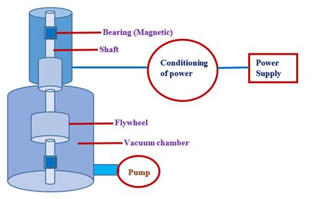 Flywheel Energy Storage System Schematic Download Scientific Diagram