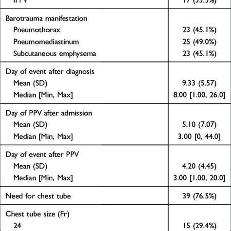 Patients Demographics Invasive Positive Pressure Ventilation Vs