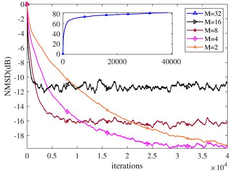 Entropy Free Full Text Newton Recursion Based Random Data Reusing Generalized Maximum