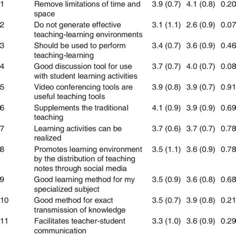 Distribution Of Responses To The Mobile Learning Perception Scale For Download Scientific