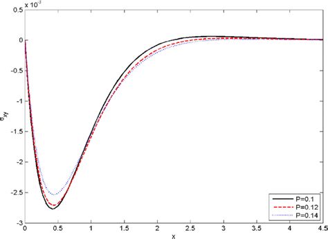 The Stress Variations Of R Xy For Different Initial Stresses Using The