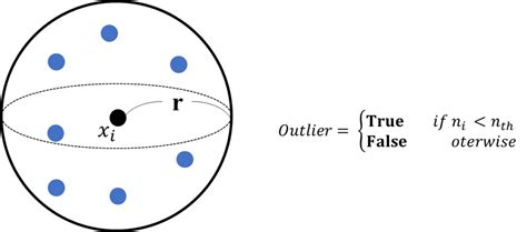 【3d点群処理】ノイズ除去radius Based Outlier Filter Deliberate Learning