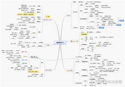 史上最全Python14张思维导图 字节跳动出品Python背记手册高清PDF限时开放 知乎